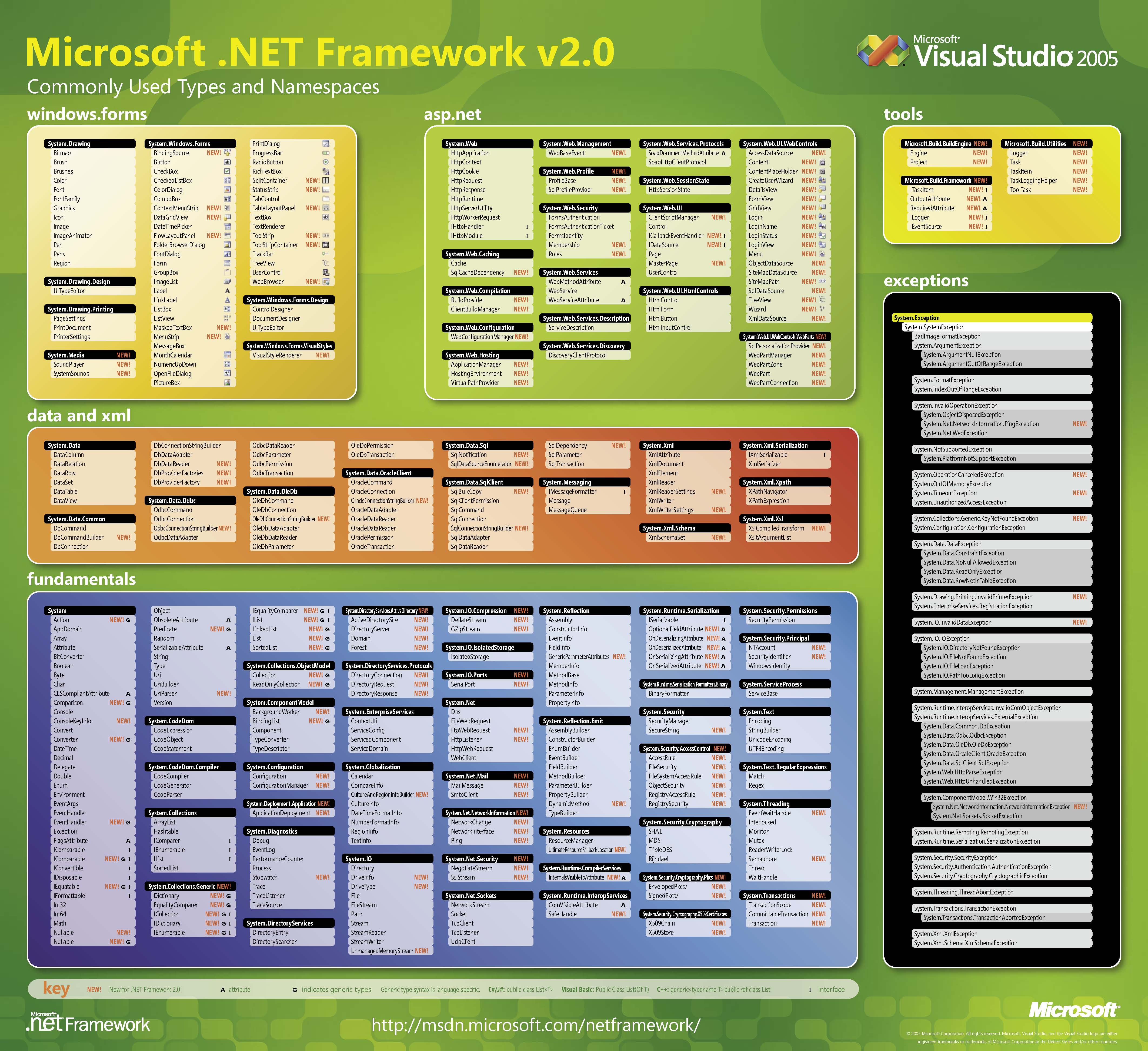 C#, .NET, and software design